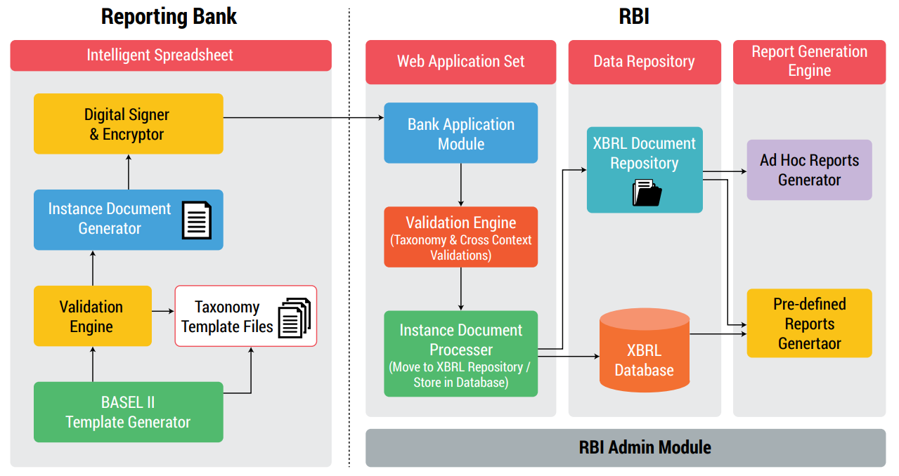 RBI Moves from Document to Information Based Reporting System Using ...