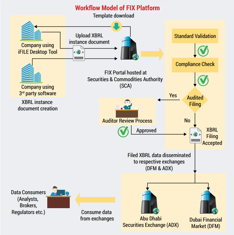 SCA Pioneers Structured Financial Reporting in the Middle East - IRIS ...